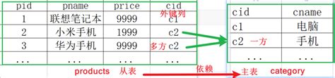 mysql外键约束和多表查询 lionkkkk 博客园