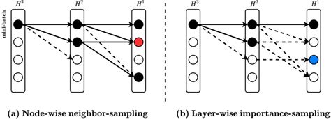an illustration of different sampling approaches the sampled nodes are download scientific