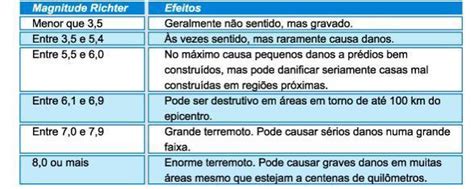 PRECISO ATÉ DIA 21 04 A escala mais conhecida para determinar qual a
