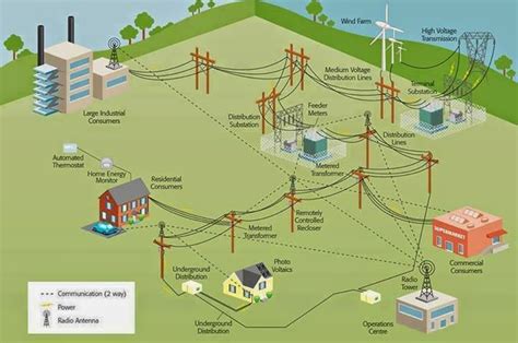 power generation transmission and distribution by smart grids ~ electrical engineering pics