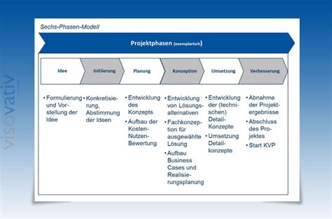 Projektmanagement Phasen
