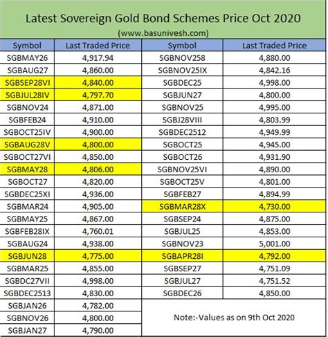 Sovereign Gold Bond Scheme 2020 21 Series VII Who Can Invest