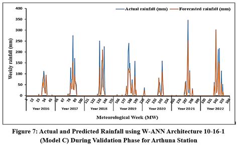 comparative analysis of artificial neural network ann and wavelet integrated artificial neural