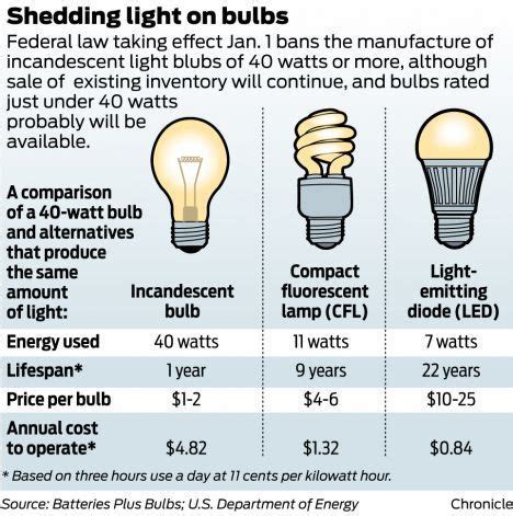 How Much Heat Does A Light Bulb Produce
