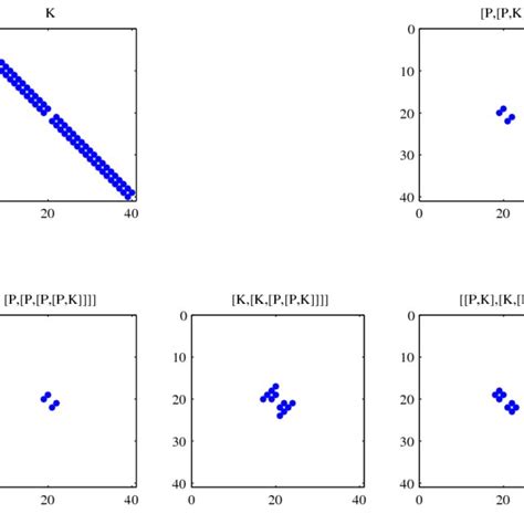 2 sparsity pattern of matrices in k in the divide and conquer approach download scientific