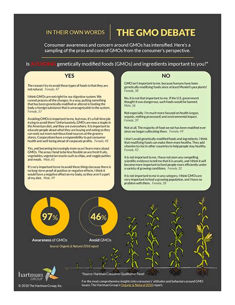 GMO Debate Consumer Perspectives Heres A Sampling Of The Pros And