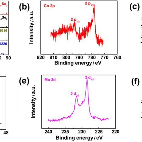 A A Typical XRD Pattern Of The As Prepared Hybrid Catalyst B F XPS