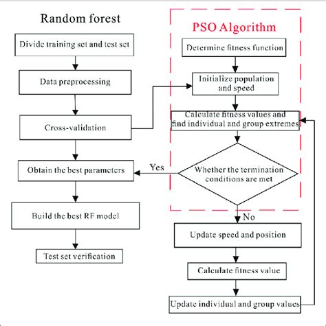 random forest model optimized by the particle swarm optimization pso download scientific