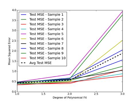 using cross validation to optimise a machine learning method the regression setting quantstart
