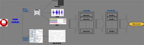 a holistic static analysis based approach to pdf malware detection download scientific diagram