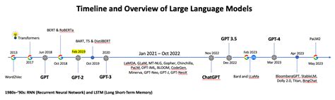 a brief overview of language models from rnn to gpt 4