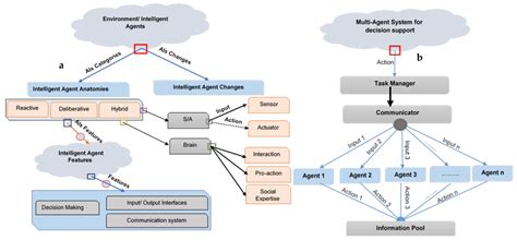 sensors free full text multi agent systems for resource allocation and scheduling in a smart