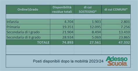 Posti disponibili dopo la mobilità 23 24 74 893 complessivi La