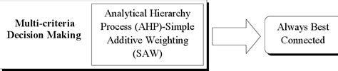 figure 1 from multi criteria vertical handoff decision algorithm using hierarchy modeling and