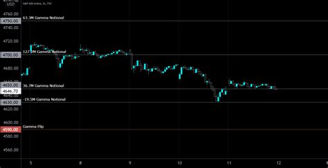 SPX Gamma Levels Firday For TVC SPX By GammaLab TradingView