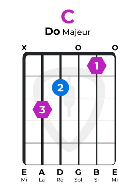 Les 9 accords de guitare faciles pour débutants