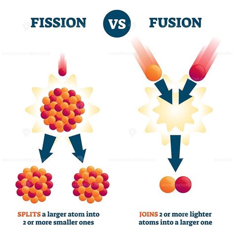 What Is Nuclear Fission Or Fusion Differences Nucleonova Images And