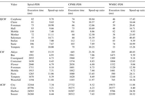 table 1 from fast multiresolution motion estimation algorithms for wavelet based scalable video
