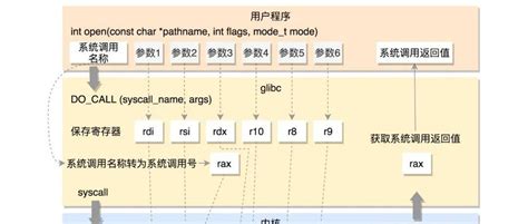 手把手教你拦截 linux 系统调用 数组 内核 函数