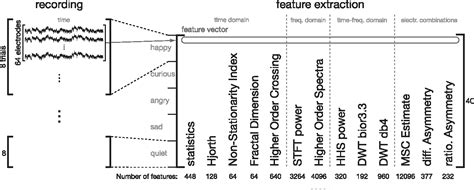 [pdf] feature extraction and selection for emotion recognition from eeg semantic scholar
