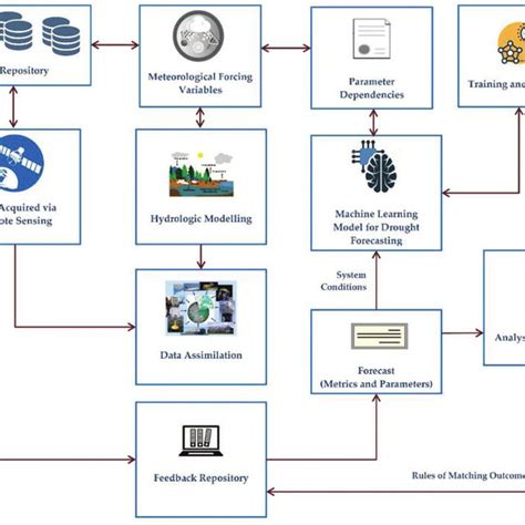 pdf a contemporary review on drought modeling using machine learning approaches