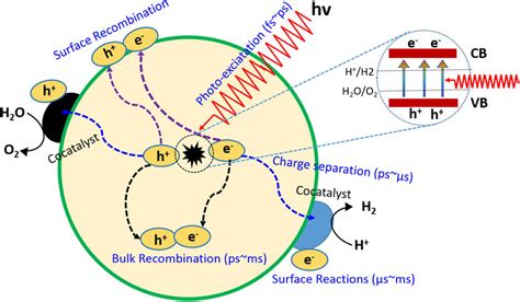 Fundamental Principle Of Photocatalytic Water Splitting On