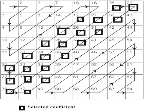 selected dct coefficients pair of m × n image block according to zigzag download scientific