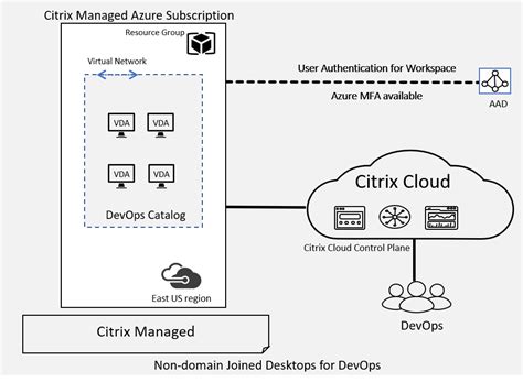 Reference Architecture Citrix Daas Standard For Azure