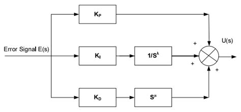 block diagram of fractional pid controller download scientific diagram