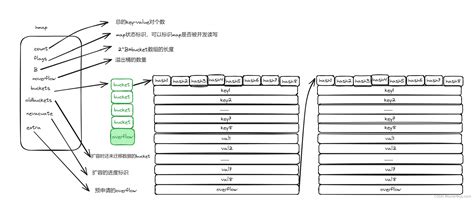 golang map部分原理源码个人走读 附个人理解过程图解 golang map源码 csdn博客