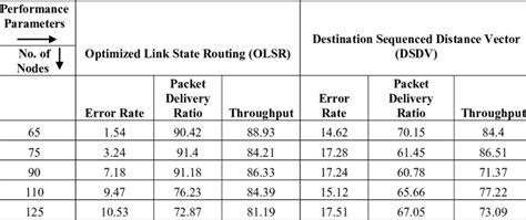 performance metric for olsr and dsdv routing protocol for varying node download scientific