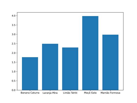 Curso Matplotlib Gráfico De Barras Verticais Conjunto De Dados Anderson Canteli