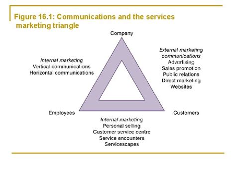 Services Marketing Integrating Customer Focus Across The Firm