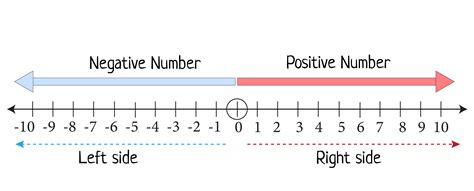 Free Negative Numbers On A Number Line Worksheets