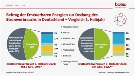 Halbjahresbilanz 2022 Erneuerbare Energien Decken 49 Prozent Des