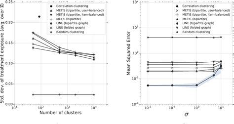 figure 1 from variance reduction in bipartite experiments through correlation clustering