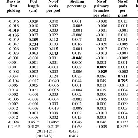 path coefficients analysis for different characters with pod yield for download table