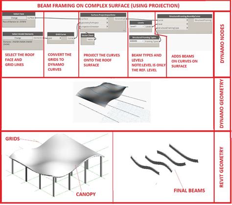 The Simply Complex Blog Place Structural Framing On Complex Surfaces
