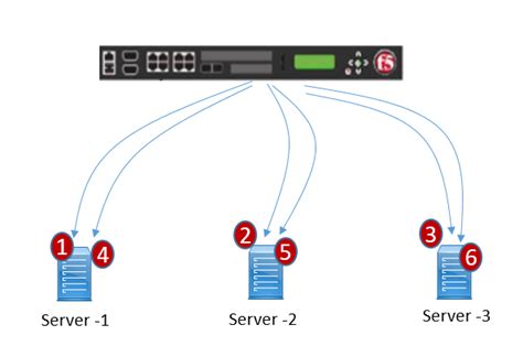 Load Balancing Method Overview Dclessons