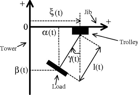 figure 1 from partial gain scheduling control of crane via parameter dependent lyapunov function