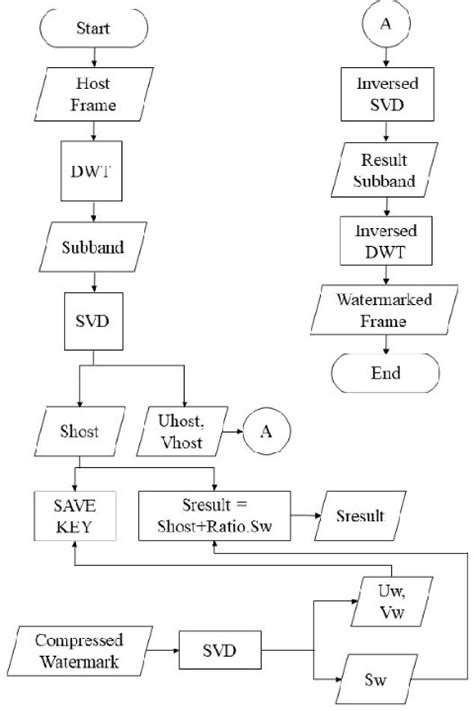 figure 3 from rs code and compressive sampling on video watermarking based dwt svd semantic