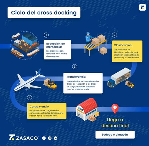 Qué es el cross docking ZASACO