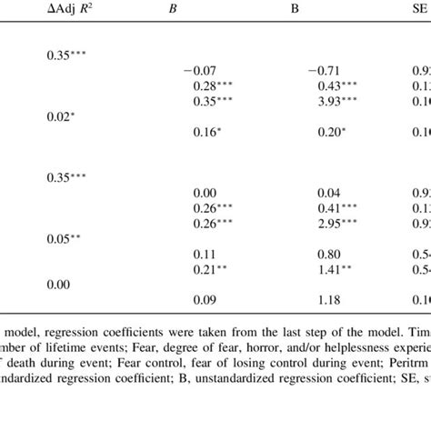 hierarchical multiple regression analyses test of a mediation effect a download table