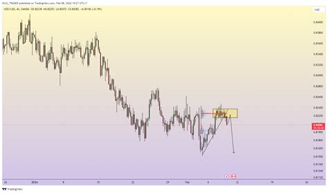Oanda Nzdcad Chart Image By Miju Trader Tradingview
