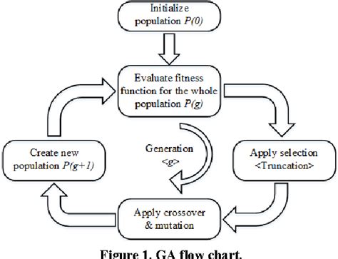 figure 1 from fpga based implementation of a genetic algorithm for arma model parameters