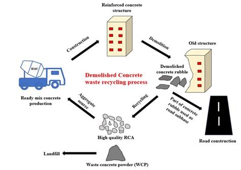 Demolished Concrete Waste Recycling Process Illustration Prepared By