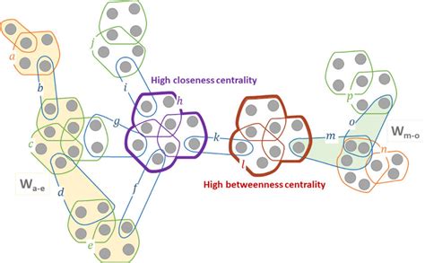 example hypergraph to demonstrate closeness and betweenness centrality download scientific