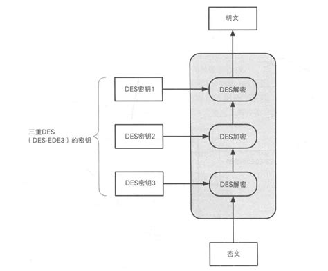 3des加密算法原理 csdn博客