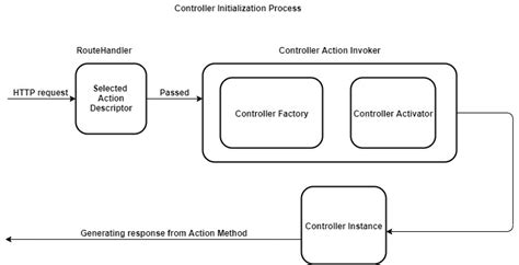 asp core mvc request life cycle