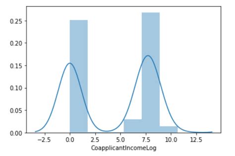 loan prediction analysis using python classification machine learning project tutorial